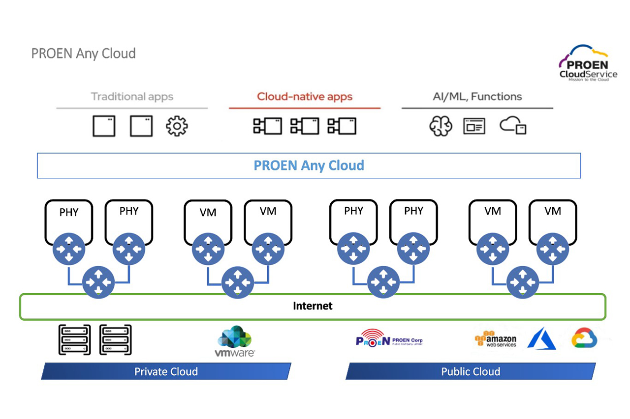 Apps Explosion PaaS by PROEN ANY CLOUD - PROEN Cloud
