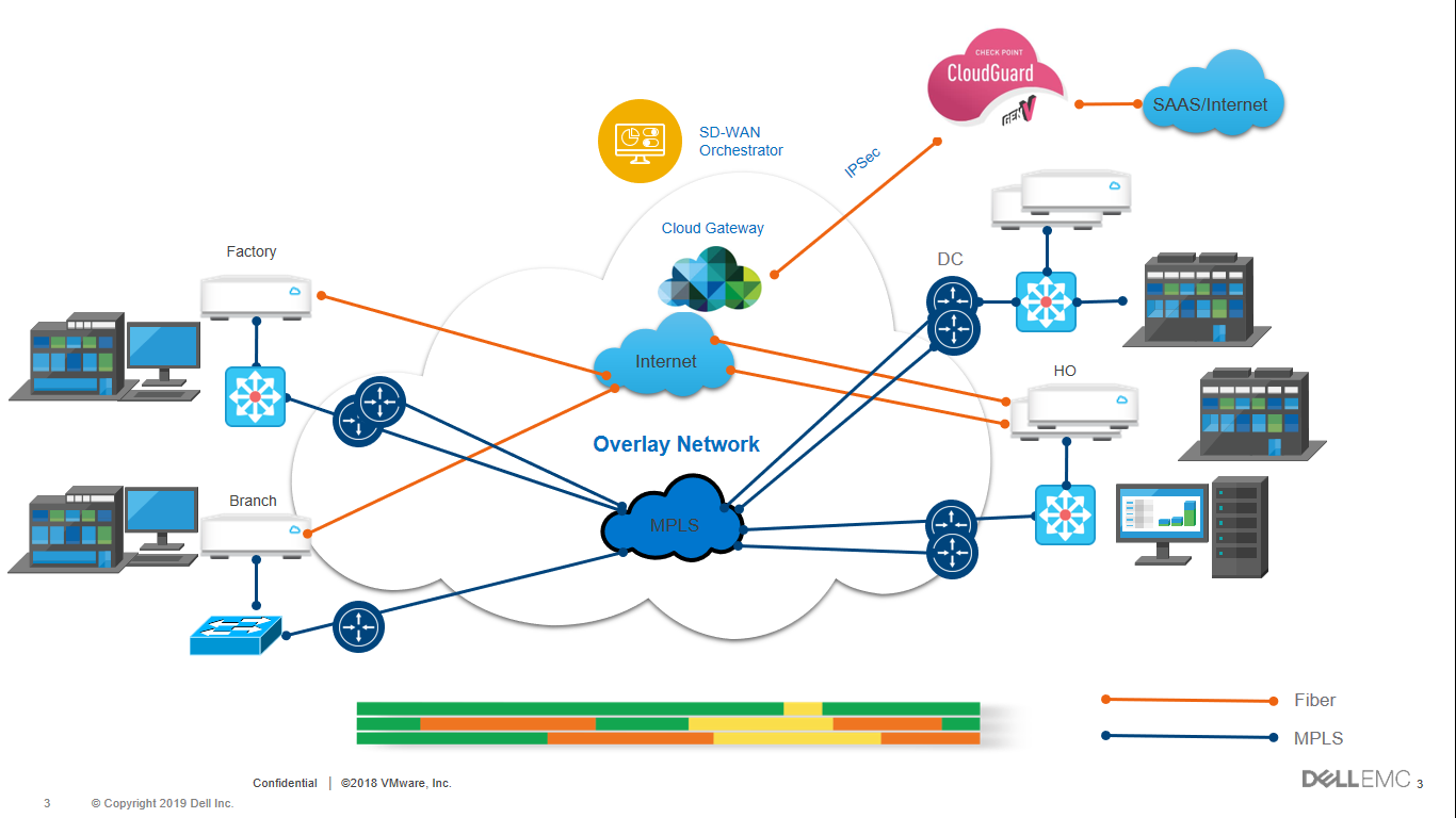VMware SD-WAN Integration: Check Point CloudGuard Connect Overview