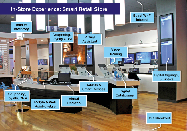 Modernizing IT is The Key for Omni channel and Smart Retail Store
