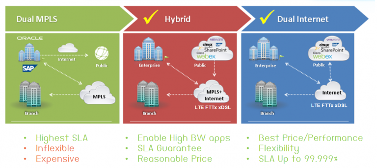 Dual MPLS vs Hybrid vs Internet as WAN Dual MPLS vs Hybrid vs Internet as WAN